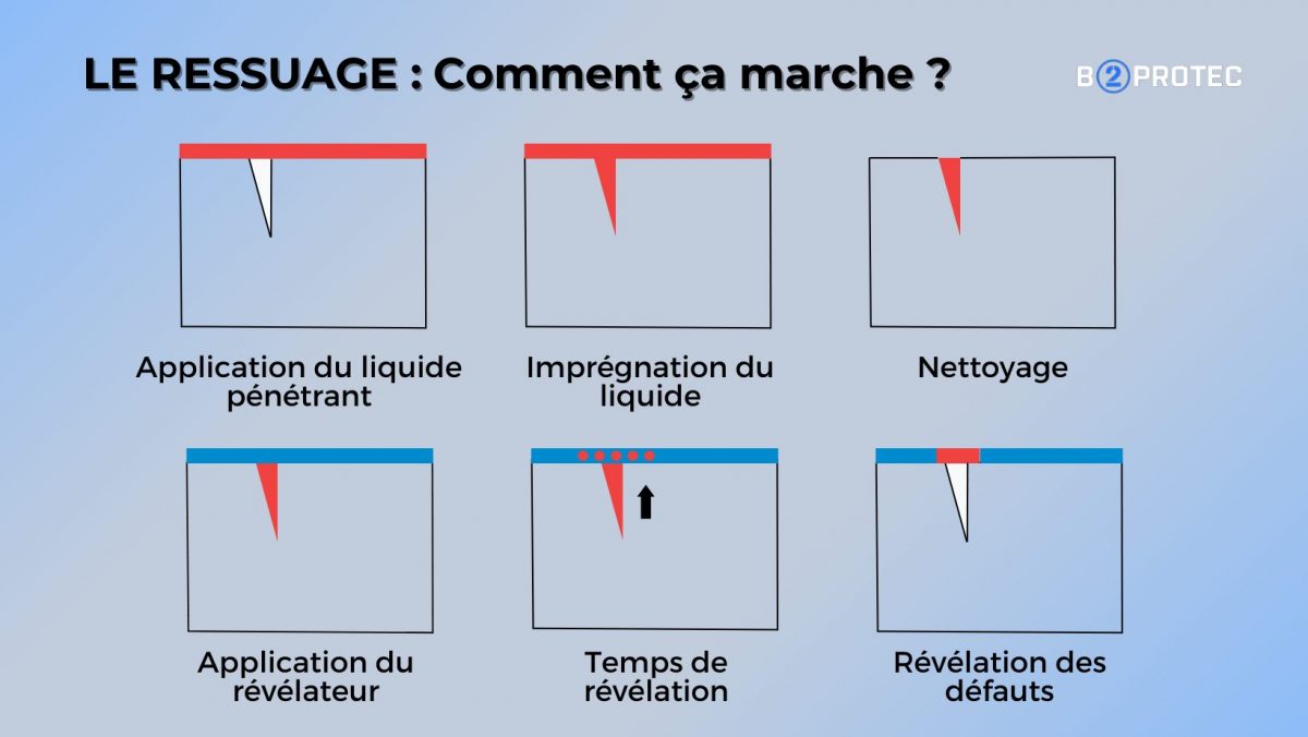 LE RESSUAGE : Comment ça marche ? | b2protec